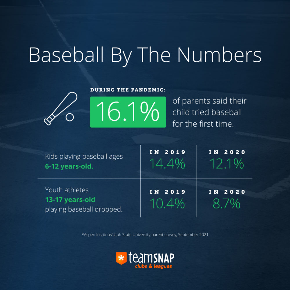 Baseball By The Numbers: Understanding The Youth Baseball Landscape ...